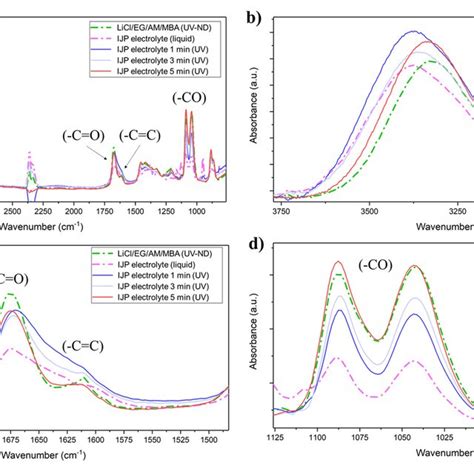 A Atr Ftir Of The Non Diluted Nd Liclegammba Electrolyte