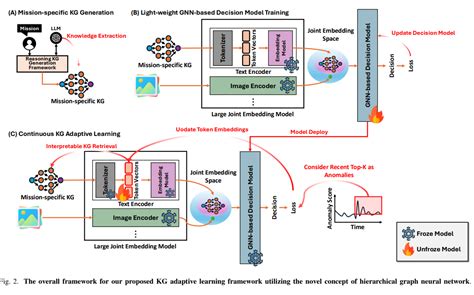 Continuous Gnn Based Anomaly Detection On Edge Using Efficient Adaptive