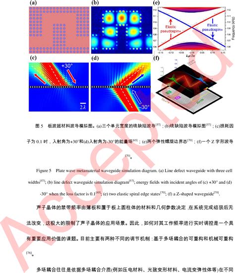 Figure 5 From Advances In Active Tuning Of Elastic Wave Band Gaps In