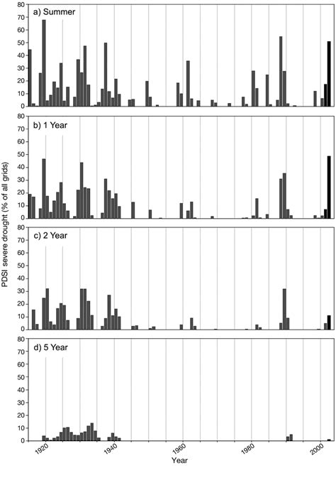 Palmer Drought Severity Index Pdsi Same Type Of Values As In Fig 4 Download Scientific