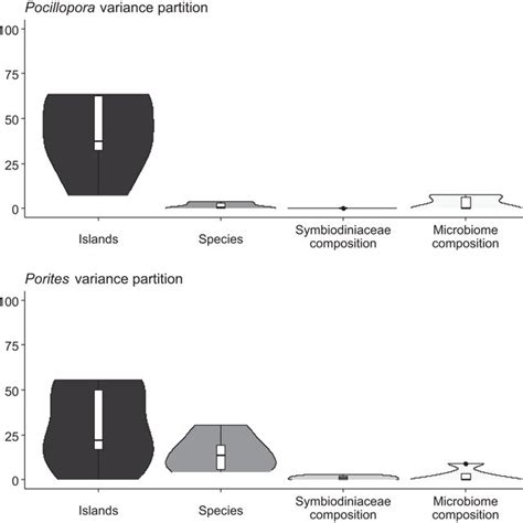 Variance Partition Of Coral Phenotypic Signatures Proportion Of The Download Scientific Diagram