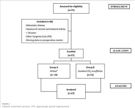 Figure 1 From Comparison Of Laparoscopic Partial Nephrectomy Performed With Airseal® System Vs