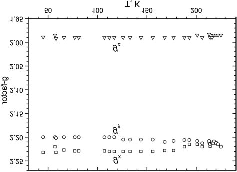 The Temperature Dependences Of Gx Gy And Gz Values Obtained From The