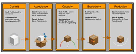 Continuous Security Security In The Continuous Delivery Pipeline