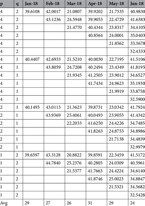 Port Of Gijón Results Of The Varma Models Using Variables So 2 No