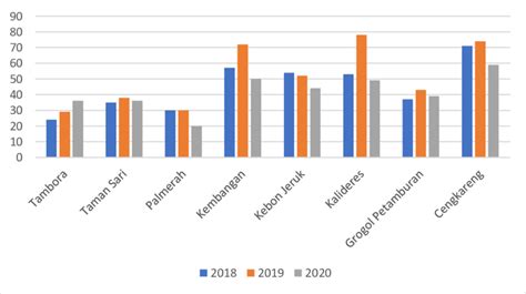 Gambar 1 Peristiwa Kebakaran Wilayah Jakarta Barat Tahun 2018 2020