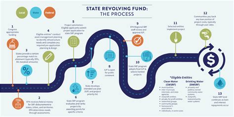 State Action On Improving State Revolving Fund Programs River Network