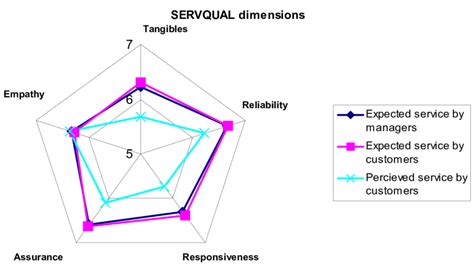 Expected Vs Perceived Service Download Scientific Diagram