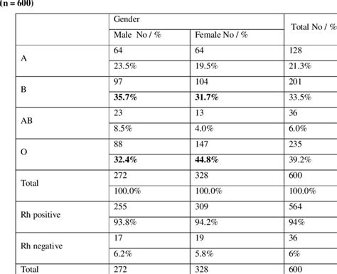 Showing Distribution Of Blood Groups According To Gender Download Table