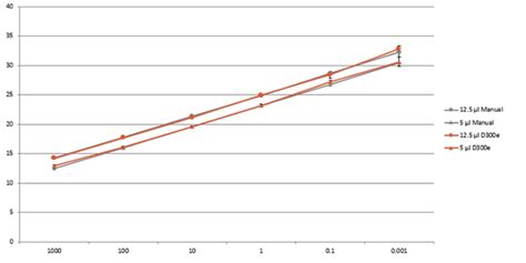PCR体系构建 上海新振仪器设备有限公司