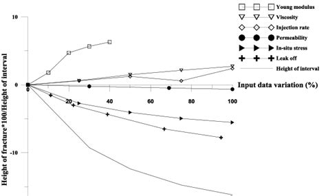 Effect Of Various Parameters On The Ratio Of Fracture Height To Download Scientific Diagram