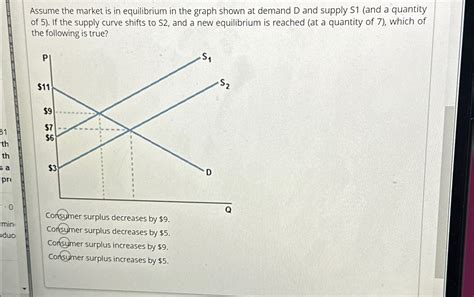 Solved Assume The Market Is In Equilibrium In The Graph