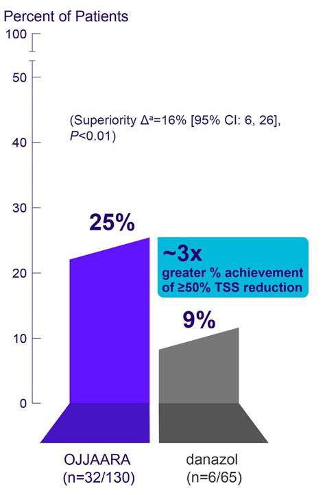 Jaki Experienced Patients With Anemia Efficacy Ojjaara Momelotinib For Hcps