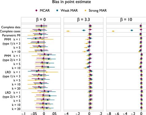 Bias Under A Correctly Specified Imputation Model According To Method