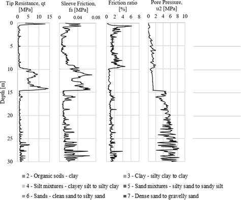 Cpt Data And Interpreted Soil Profile Download Scientific Diagram