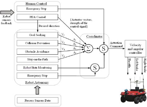 An Example Of Hybrid Coordination In Exclusive Shared Mode Download Scientific Diagram