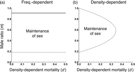 Toxic Males Density‐dependent Male Mating Harassment Can Explain