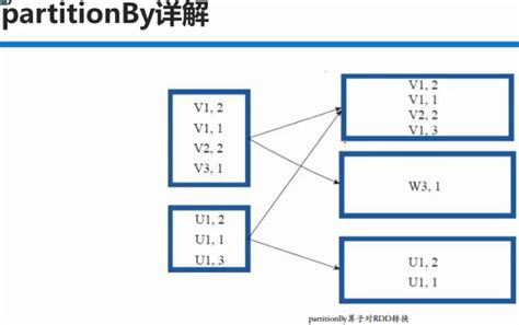 Spark Rdd中transformation的groupby、partitionby、cogroup详解spark