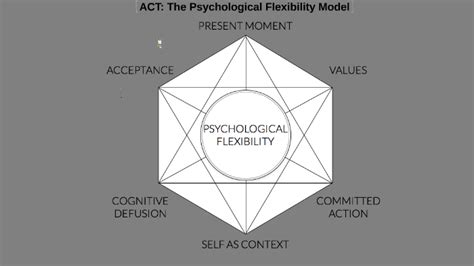 Act The Psychological Flexibility Model By Nikki Adema On Prezi