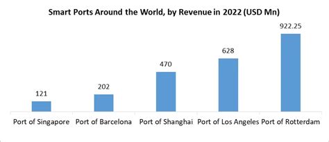Automated Container Terminal Market Global Industry And Forecast 2029