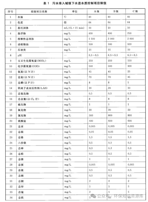 企业排水和给水相关标准汇总 知乎