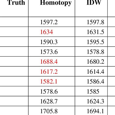 Results Of Elevation Interpolations For Randomly Selected 10 Points Of Download Scientific