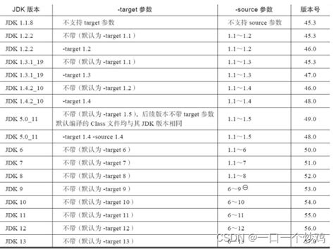 Jvm——深入理解类文件结构 Csdn博客