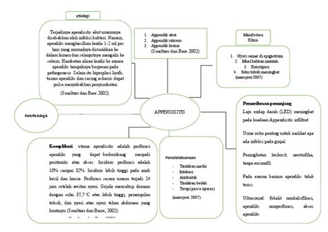 Mind Map Appendisitis Pdf