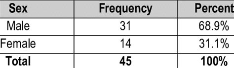 Sex Wise Distribution Of Homicidal Cases Download Scientific Diagram