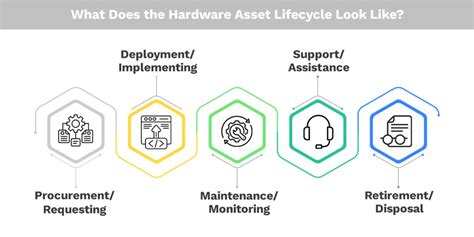 Hardware Asset Management Definition Benefits And Best Practices