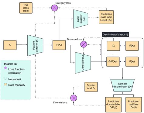 논문 리뷰 Performative Drift Resistant Classification Using Generative Domain Adversarial Networks