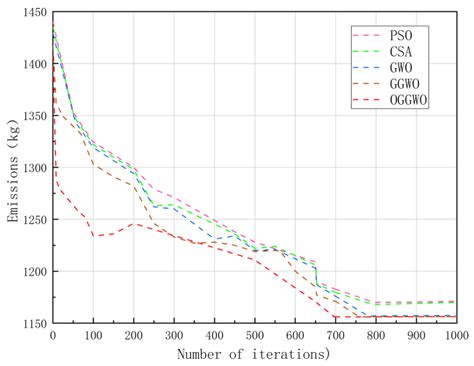 Multi Objective Optimization Scheduling Of A Windsolar Energy Storage Microgrid Based On An