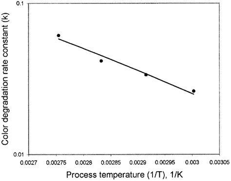Arrhenius Plot Relating Color Degradation Rate Constant To Temperature