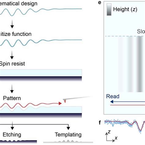 Examples Of Smooth Potential Landscapes A Photonic Potential
