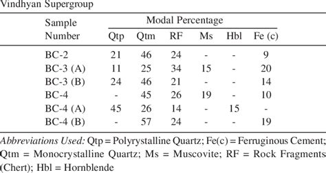 Modal Composition Of Matrix Occurring In The Basal Conglomerate