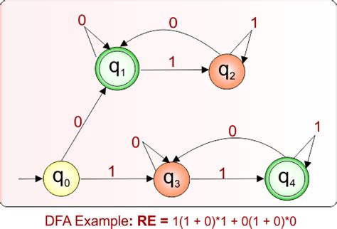 Regular Expression To Dfa Cs Taleem