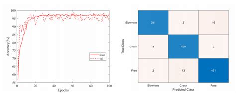 Adaptive Rotation Attention Network For Accurate Defect Detection On