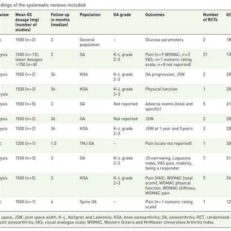 Main Descriptive Findings Of The Systematic Reviews Included Download Scientific Diagram