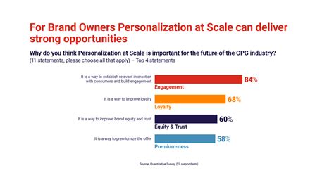 Personalization At Scale Providing Increased Value To Your Consumers