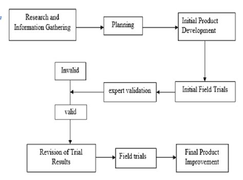 Instrument Development Procedure Download Scientific Diagram