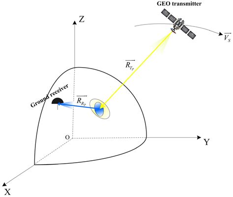 A Novel Sar Imaging Method For Geo Satellite Ground Bistatic Sar System With Severe Azimuth