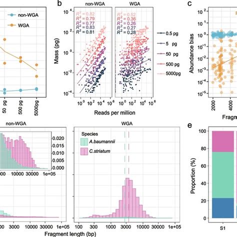 The Impact Of Wga On Metagenomic Profiling With Sub Nanogram Dna A Jsd