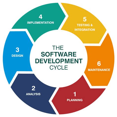 What Is The Software Development Lifecycle Ilearn Engineering®