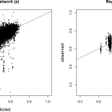 Goodness Of Fit In The Neural Network And The Regression Model For The Download Scientific