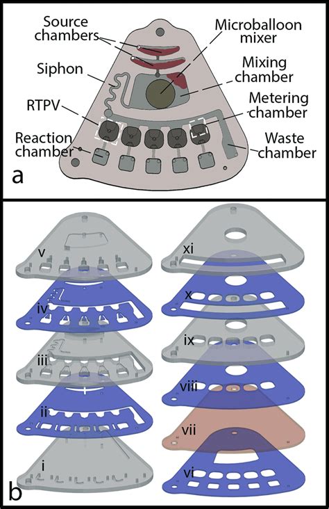 Microfluidic Cartridge Design C A Fluidic Components Of The Download Scientific Diagram