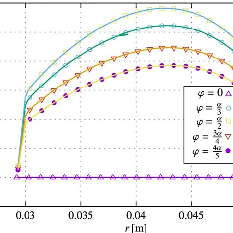 Prandtls Stress Function As A Function Of Radial Coordinate Download