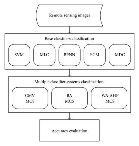 Framework Of Remote Sensing Images Classification Using Mcs Download Scientific Diagram