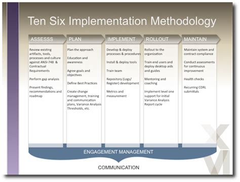 Primavera P6 Implementation Consulting Ten Six Consulting