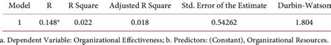 Model Summary Of Variable Organizational Resources Download Table