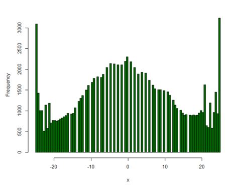 histogram of 10 000 simulations of 1 000 step bgc 1 dimensional itô